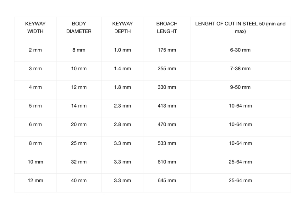 PRODUCTION KEYWAY BROACHES - S.T.M. Systemy i Technologie Mechaniczne EU